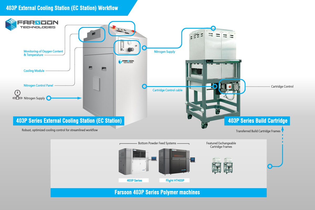 Farsoon introduces development of advanced post-processing equipment ...