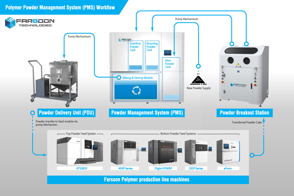 Farsoon introduces development of advanced post-processing equipment ...